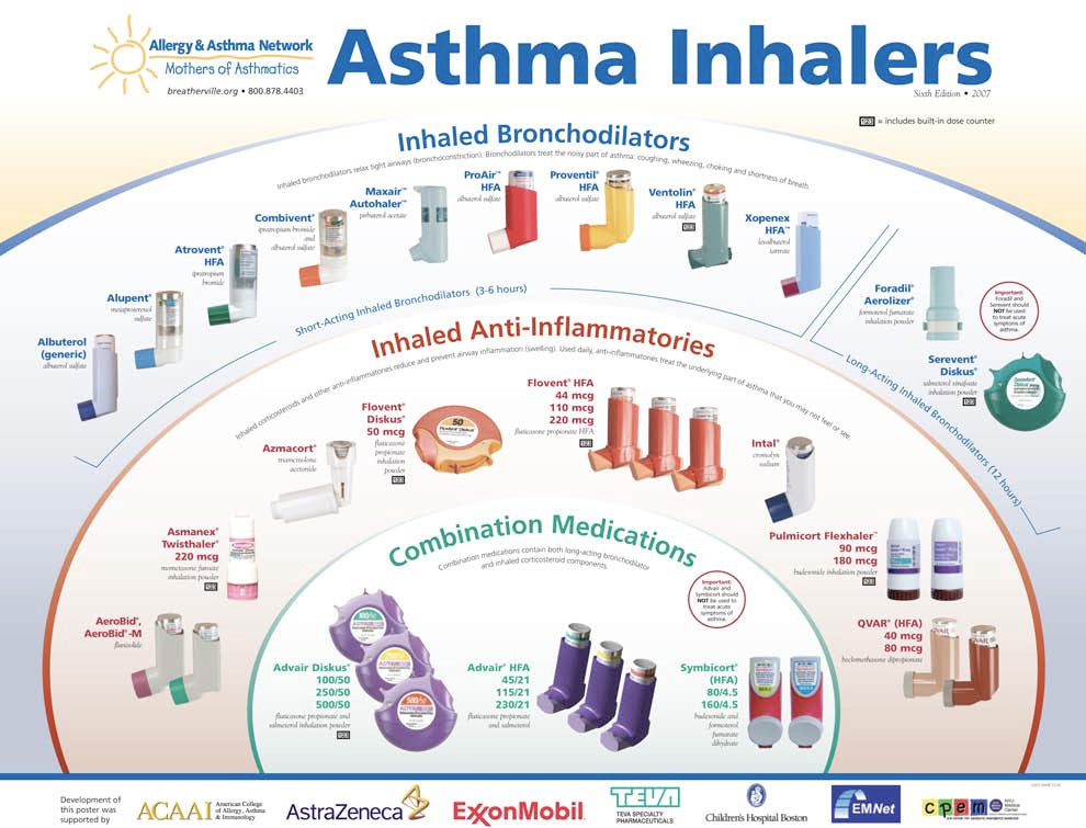 Asthma Medications Poster Poster Doctor Writes Medical Prescription